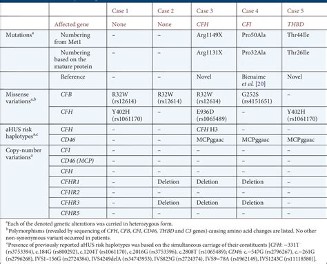 Table 3 From The Role Of Complement In Streptococcus Pneumoniae