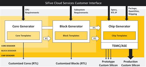 Layoffs At Sifive As Risc V Upstart Faces A Crossroads Edn