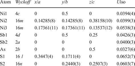 Wyckoff Positions Atom Coordinates And Isotropic Displacement