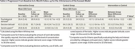 Table 3 From Effects Of A Multimodal Program Including Simulation On