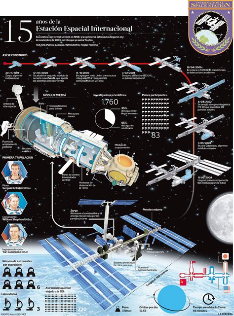 15 Años De Las Estación Espacial Infografia Infographic Tech Tics Y Formación
