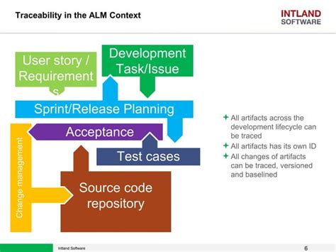 Webinar Traceability Over The Entire Lifecycle In Codebeamer Pptx
