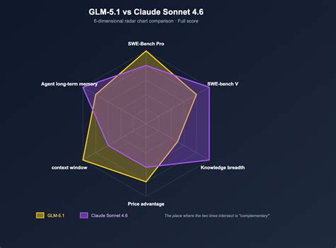 Glm 51 Vs Claude Sonnet 46 Programming Comparison 6 Dimensional