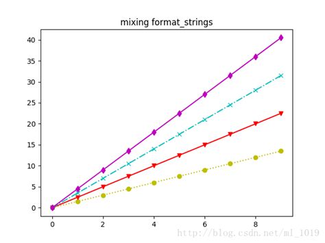 Python数据分析复盘——数据分析相关库之matplotlibmatplotlib Le8 Csdn博客