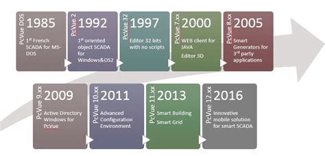 pcvue versions evolutions pcvue pcvue