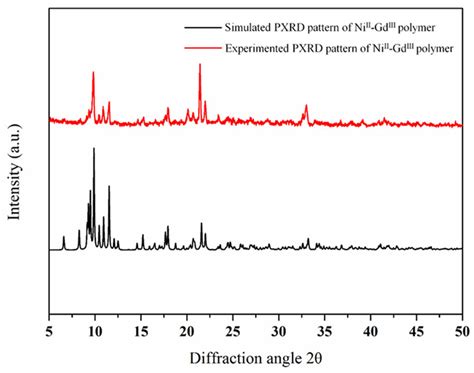 Comparing The Simulated Pxrd Black And Experimental Patterns Of The Download Scientific