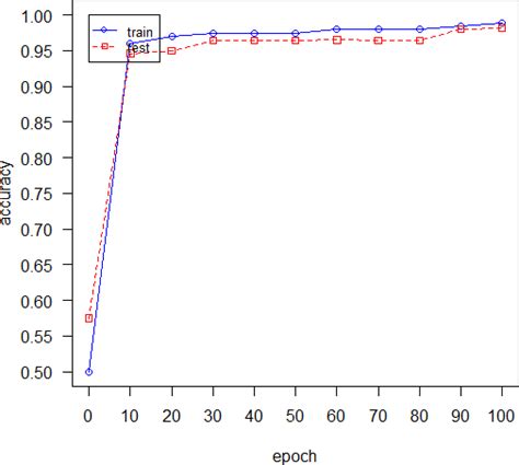 breast cancer dataset prediction accuracy for non private and privacy
