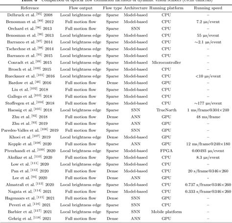 Table 1 From Review Of Visual Reconstruction Methods Of Retina Like Vision Sensors Semantic