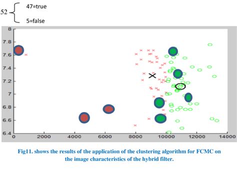 Shows The Results Of The Classification Of The Fcm Algorithm To
