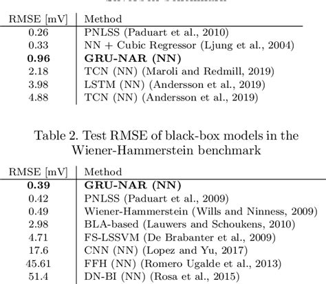 Figure 1 From Non Autoregressive Vs Autoregressive Neural Networks For System Identification