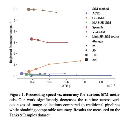 Light3r Sfm A Scalable And Efficient Feed Forward Approach To Structure From Motion