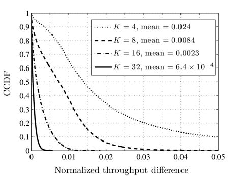 Complementary Cumulative Distribution Function Ccdf Of The Normalized