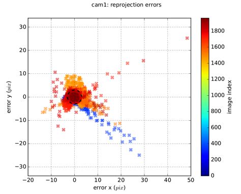 Why Is The Re Projection Error So Large In Camera IMU Calibration Issue Ethz Asl