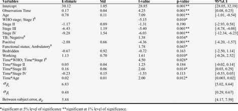 Parameter Estimate Of Linear Mixed Effect Model With Random Intercept Download Scientific