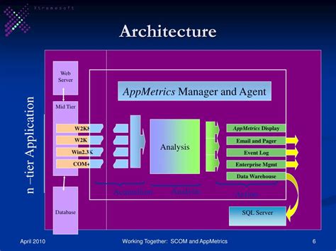 ppt appmetrics and scom powerpoint presentation free download id 903035