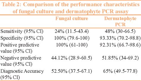 Figure 1 From A Pilot Study For The Evaluation Of Pcr As A Diagnostic