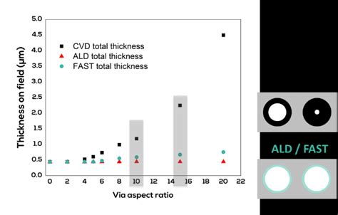 Sio2 Liner Conformality Influence On Top Via Diameter Download