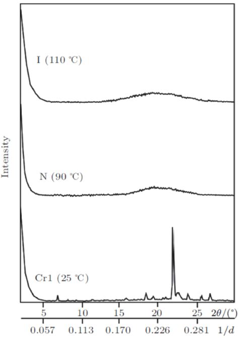 X Ray Diffractogram Of I Download Scientific Diagram