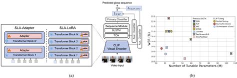 논문 리뷰 Clip Sla Parameter Efficient Clip Adaptation For Continuous Sign Language Recognition