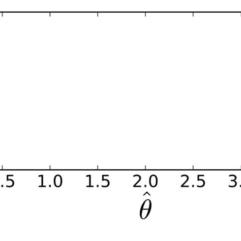 Histograms In Log Scale Of The Estimated Parameter Values To Which
