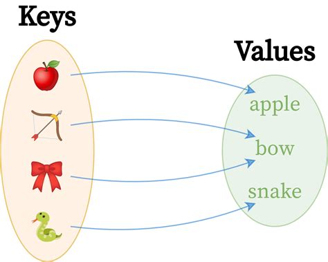 Build A Hash Table In Python With TDD Real Python