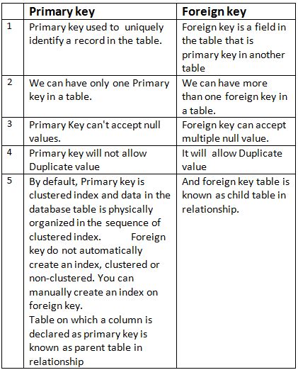 Primary Key Vs Foreign Key In Sql By Mukesh Singh Medium