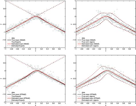 the true and estimated mean function and expert mean functions by
