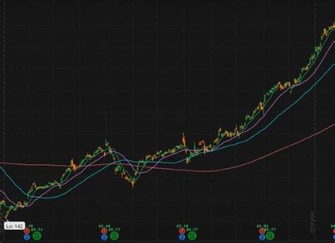 How To Setup Thinkorswim Aggregation Period For Your Benefit Lunch Break Investing