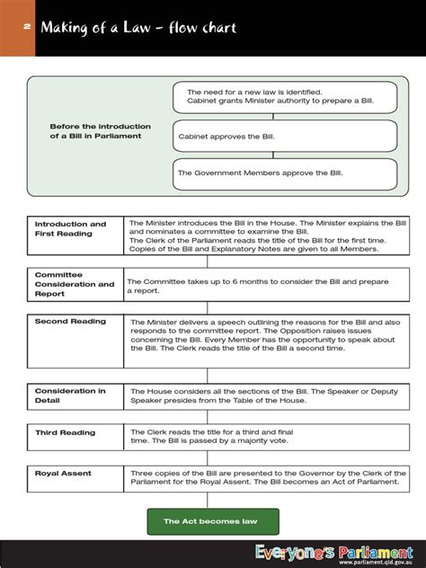 Law Making Process Flowchart Pdf