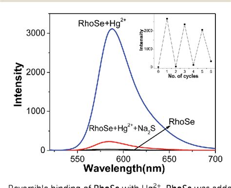 Figure 1 From A Rhodamine Based Chemosensor With Diphenylselenium For Highly Selective