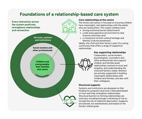 What Is Relational Care