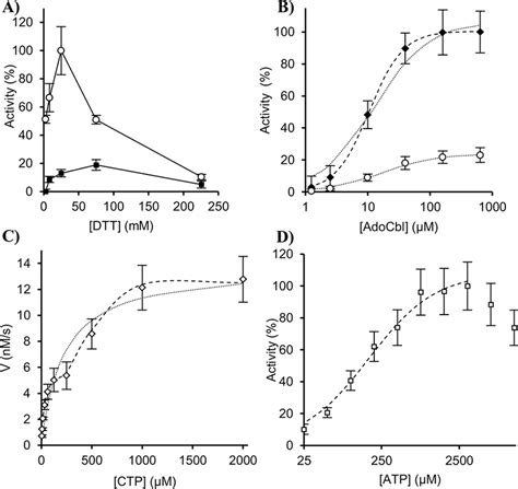 Enzyme Activity Experiments Effects On Enzyme Activity Of Increasing Download Scientific