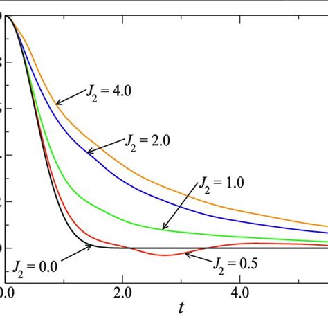 time dependent correlation function for b 0 5 and several values of