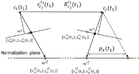 Side View For The Image Coordinate Normalization At One Epoch A