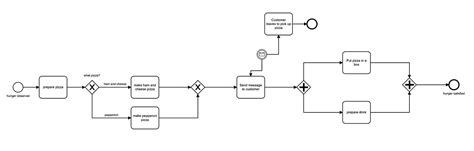 Bpmn Confusion About If An Event Will Definitely Happen Or If It Might Happen Users