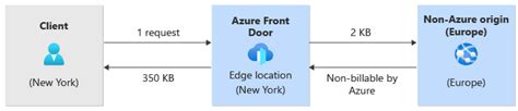 Azure Front Door 청구 이해 Microsoft Learn