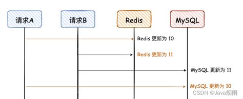 如何保障 Mysql 和 Redis 的数据一致性？redis和mysql数据一致性 Csdn博客