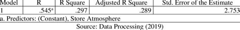 Coefficient Of Determination Test Result R 2 Download Scientific