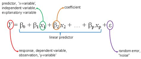 Linear Regression Linear Regression Is One Of The Most By Navjot