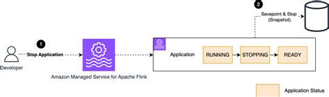 Deep Dive Into The Amazon Managed Service For Apache Flink Application