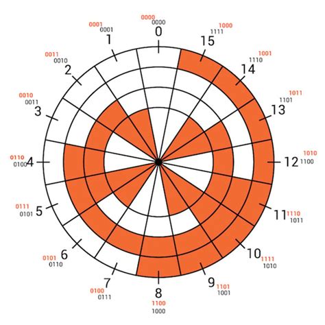 Gray Code Basics Technical Articles