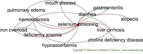 Selenium Poisoning Disease Malacards Research Articles Drugs Genes