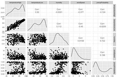 Relationships Data Visualization