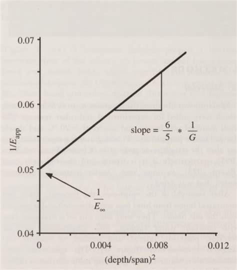 Figure 2 From Youngs Moduli And Shear Moduli In Cortical Bone Semantic Scholar
