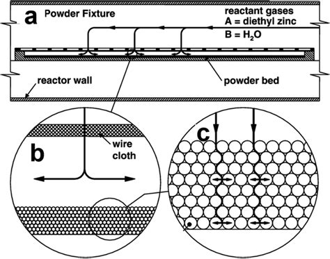 A Cross Sectional Schematic Picture Of The Powder Coating Fixture Of Download Scientific