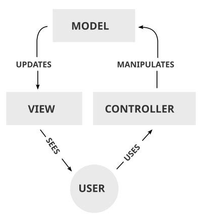Model View Controller Embedded Artistry