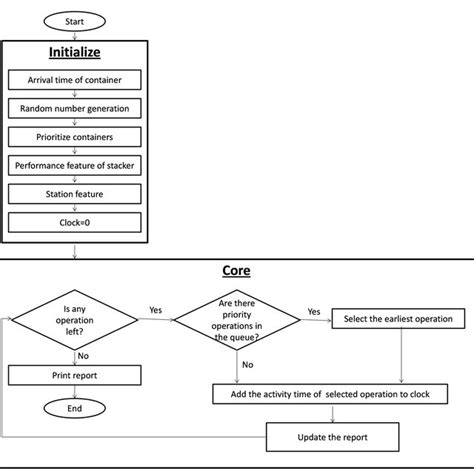 Flow Chart Of Simulation Download Scientific Diagram