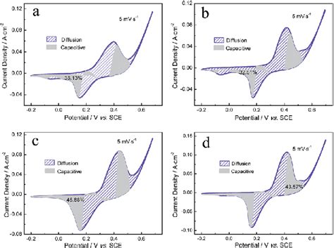Capacitive And Diffusion Controlled Contribution To The Charge Storage Download Scientific
