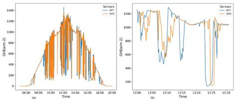 Wind Influence On The Spatiotemporal Forecast Of Global Horizontal