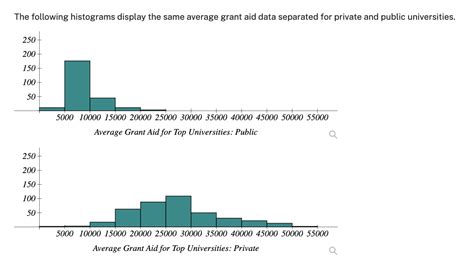 Solved The Following Histograms Display The Same Average
